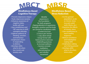 MBCT, MBSR, MSC | Similarities | Centre for Mindfulness Studies