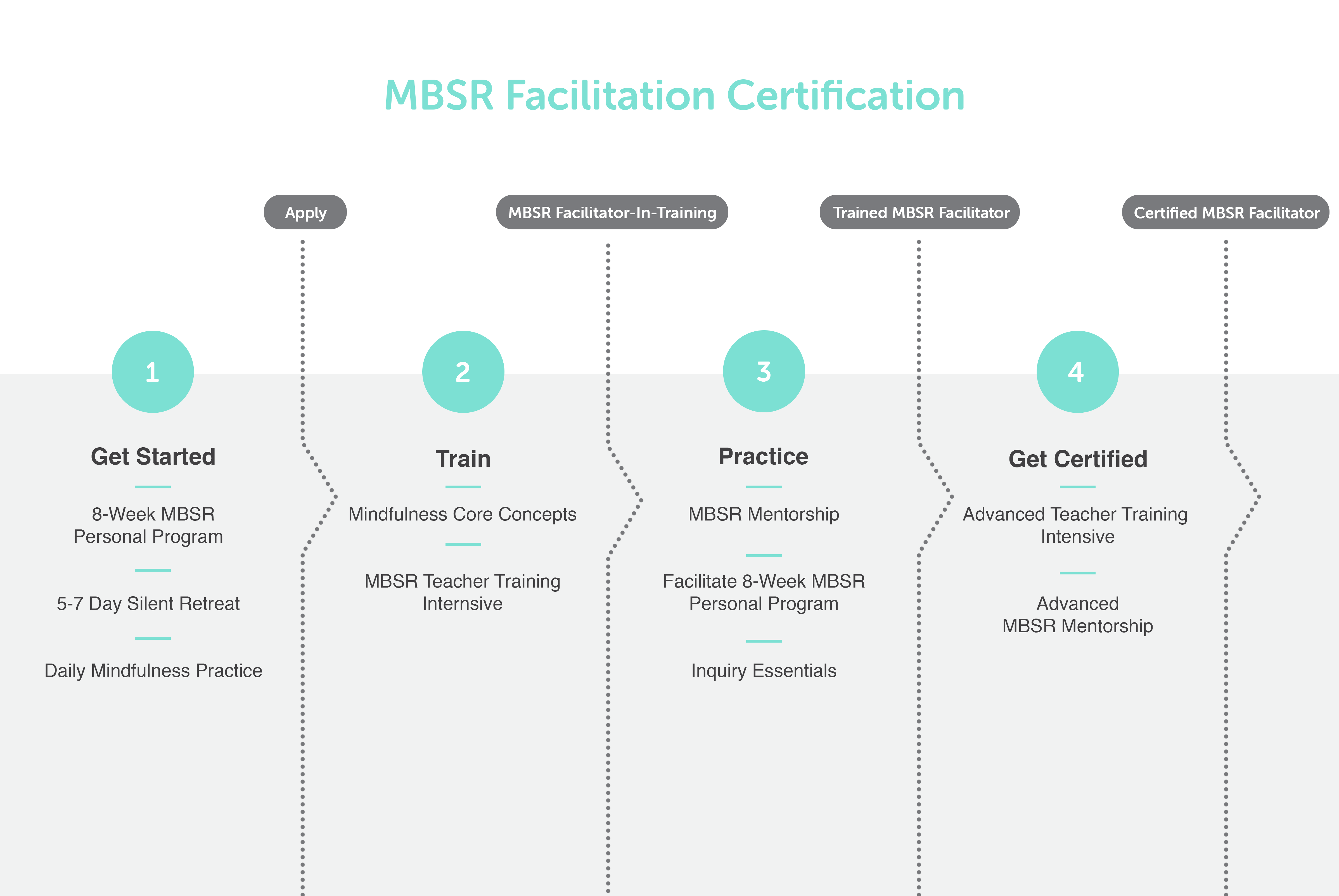 Learn to Teach Mindfulness-Based Stress Reduction | Centre for Mindfulness Studies